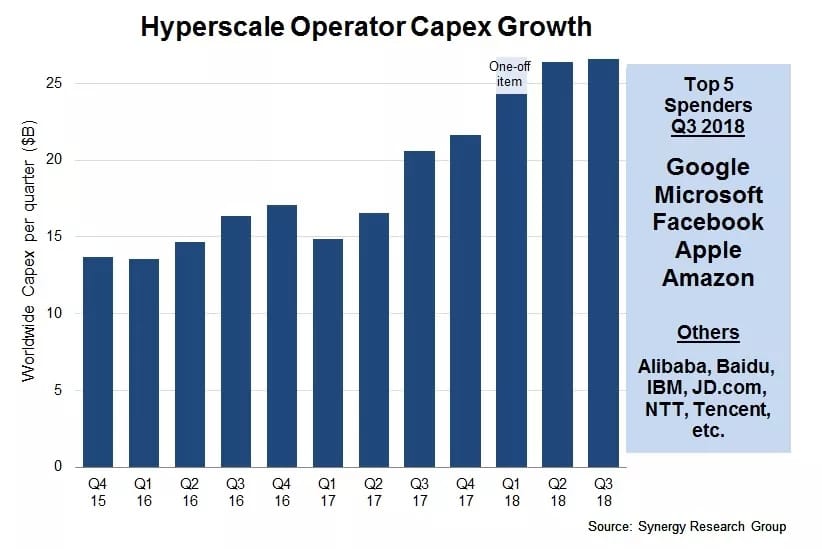 Synergy report: Ultra-large data center company spending over ...
