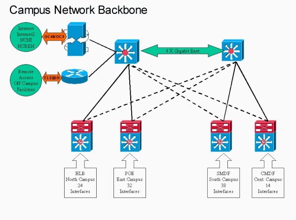 Do You Know Campus Network Design Models ? - CablingTek