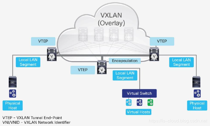 Problems and evolution of data center network architecture - Overlay ...