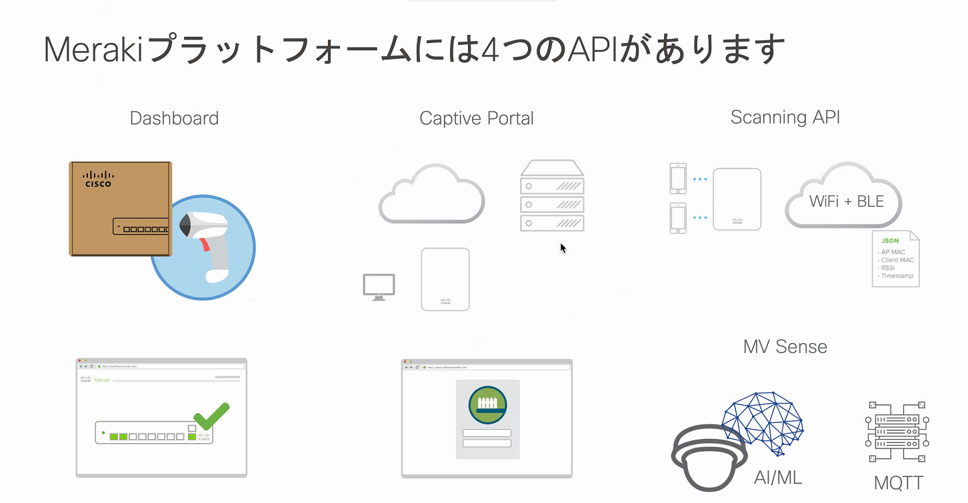 Cisco Meraki is an API-first platform from the camera to location ...