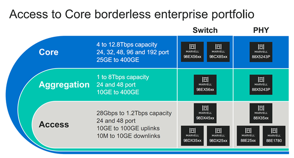 Marvell releases the industry's most comprehensive network product ...