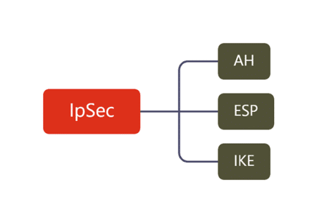 IPsec (Internet Protocol Security) - CablingTek